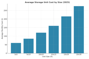 How Much Do Storage Units Cost in 2025? Complete Pricing Guide - Outrig